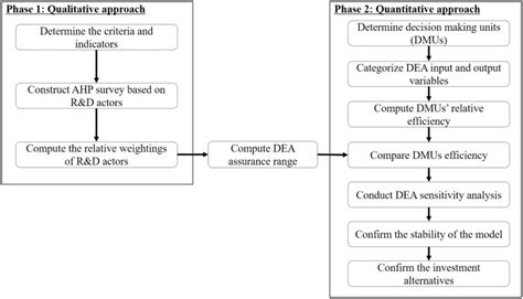 Integrating Quantitative And Qualitative Methodologies To Build A National Randd Plan Using Data