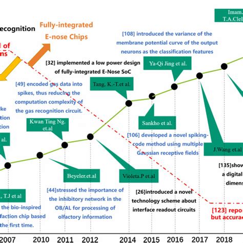 Pdf Gas Recognition In E Nose System A Review