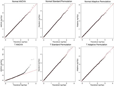 Quantile Quantile Plots For Anova Standard And Adaptive Permutation