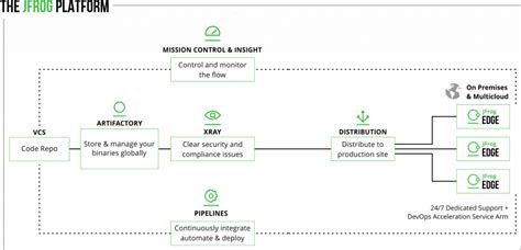 JFrog DevOps Platform For One Stop DevOps JFrog