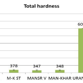 Total Hardness Graph Download Scientific Diagram