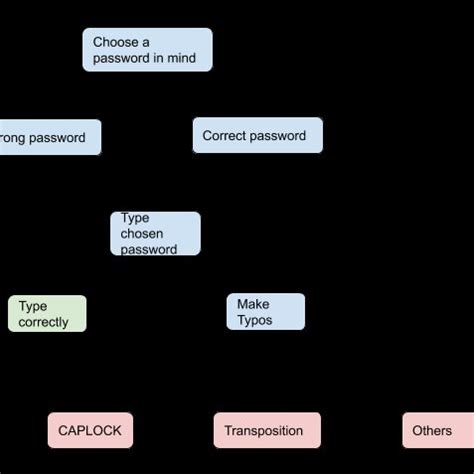 Flow Chart For Simulating Users Mistake Download Scientific Diagram