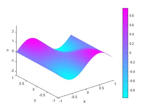 Wave Equation On Square Domain MATLAB Simulink