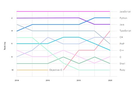 Github、最も使われている言語はjavascript、typescriptも急上昇。パンデミック後にgithubの利用が急増。年次レポート「the 2020 State Of The