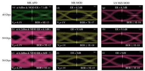 Measured Eye Diagrams Of Mr Apd At Bit Rates Of A 40 Gbs Pin 6