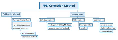 Cmos Fixed Pattern Noise Removal Based On Low Rank Sparse Variational Method