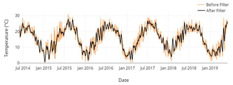 temperature data before and after applying filter download scientific