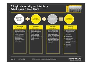Enterprise Security Architecture Business Driven Security PPT