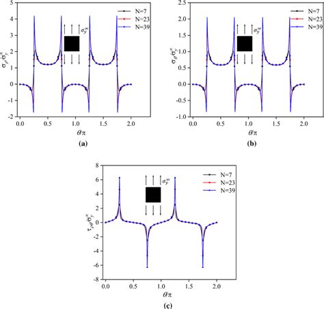 Stress Distribution Around A Square Rigid Inclusion For A Uniaxial Download Scientific Diagram