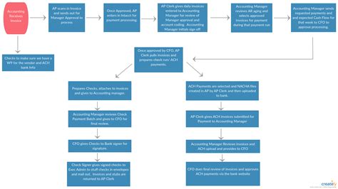 Sap Process Flow Diagram Accounts Payable Accounts Payable W