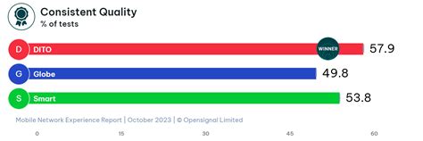 DITO Continues Winning Streak At Opensignal Mobile Network Experience Awards