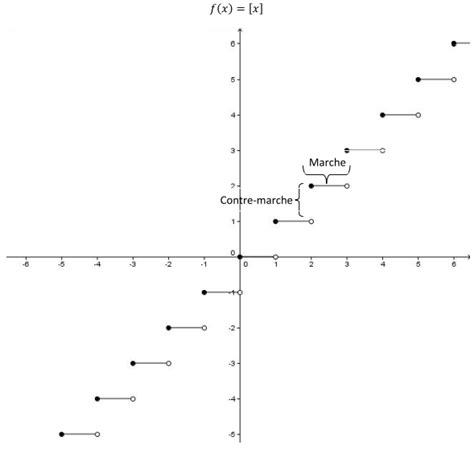 La Fonction En Escalier Partie Entière Secondaire Alloprof