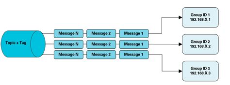 消息队列：rocketmq使用集群模式模拟广播rocketmq集群模拟广播 Csdn博客
