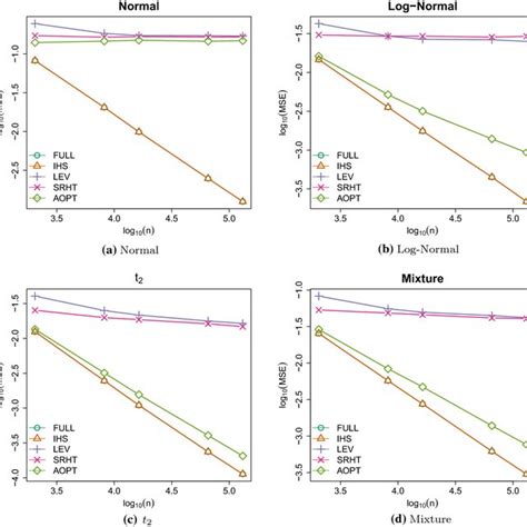 Plots Of Mean Squared Errors Mse Versus The Row Dimensions