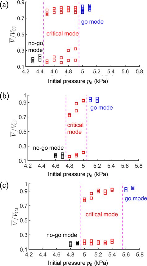 Average Propagation Velocity Of The Wave Front V Normalized By The