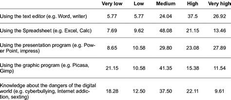 Perception About The Level Of ICT Skills Download Scientific Diagram