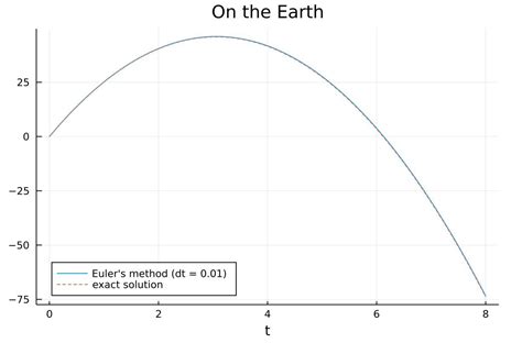function depending on the global variable inside module new to julia