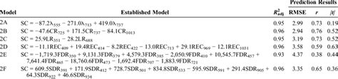 Recommended Models Of Sc Using Stepwise Linear Regression Analysis