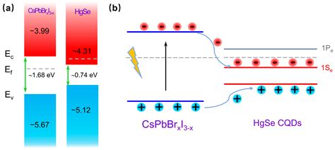 Heterojunctions Of Mercury Selenide Quantum Dots And Halide Perovskites With High Lattice