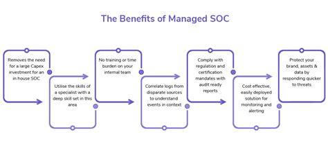 Managed SOC Services Mumbai Managed Security Services India