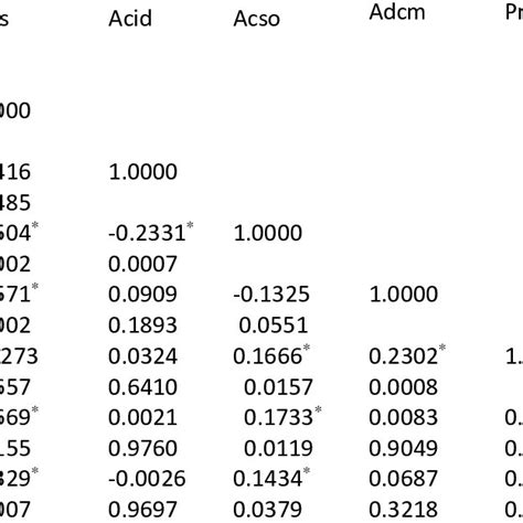 Result Of The Correlation Analysis And Variance Download Scientific