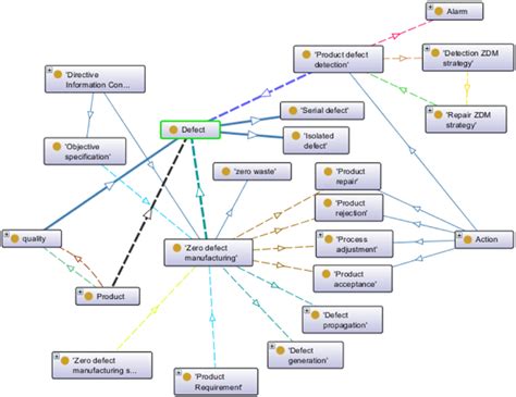 Defect Class With Connections Download Scientific Diagram