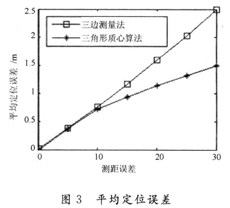 基于rssi的无线传感器网络三角形质心定位算法rssi三角形质心定位 Csdn博客