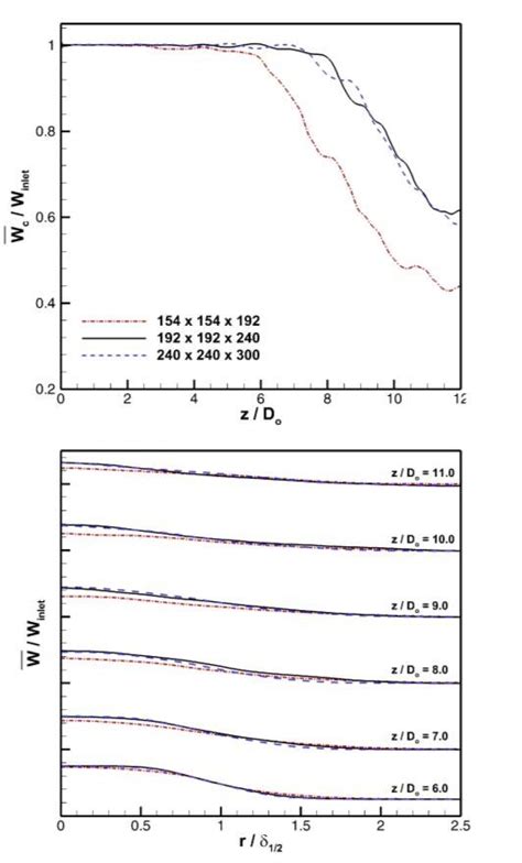 Grid Sensitivity Analysis Download Scientific Diagram