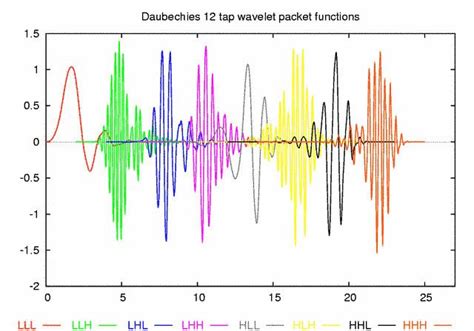 Wavelet Packet Decomposition Alchetron The Free Social Encyclopedia
