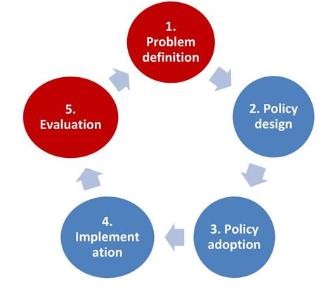 Factors Influencing Policy Formulation And Decision Management Guru Management Guru