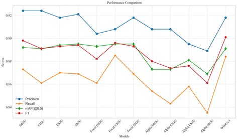 Scanguard Yolo Enhancing X Ray Prohibited Item Detection With Significant Performance Gains