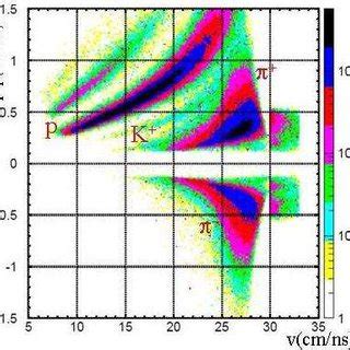 Momentum Times Charge Versus Velocity Download Scientific Diagram
