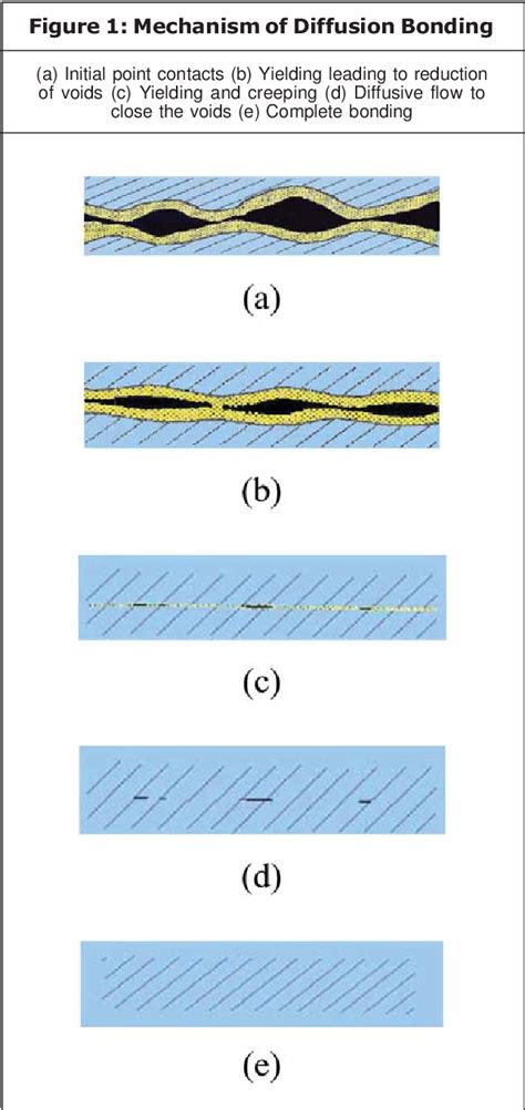 Figure From OPTIMIZATION OF PROCESS PARAMETERS OF DIFFUSION BONDING IN TITANIUM ON MEDIUM