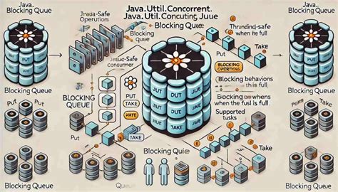 ncurrent blockingqueue cómo usarlo