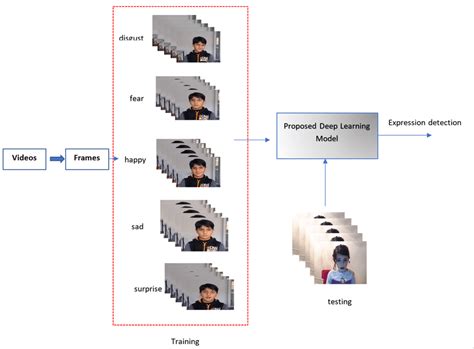 Proposed Framework For Spontaneous Facial Expression Recognition Download Scientific Diagram