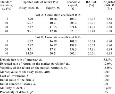 Sensitivity Of Raroc To Volatility For A Zero Net Present Value Investment Download Table