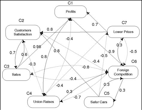 Figure 1 From Ruleml Representation And Simulation Of Fuzzy Cognitive