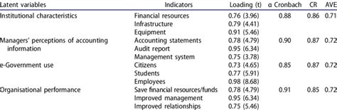 Measurement Model Reliability And Convergent Validity Download Table