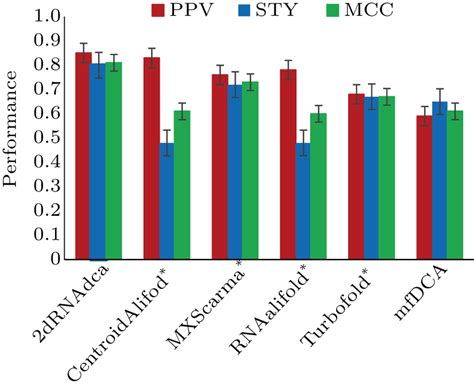 Improving Rna Secondary Structure Prediction Using Direct Coupling Analysis