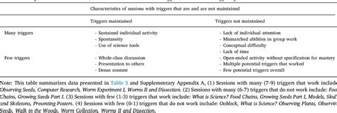 table 4 from triggering and maintaining interest in early phases of