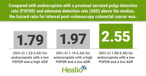 Proximal Serrated Polyp Detection May Reduce Incidence Of Post Colonoscopy Crc