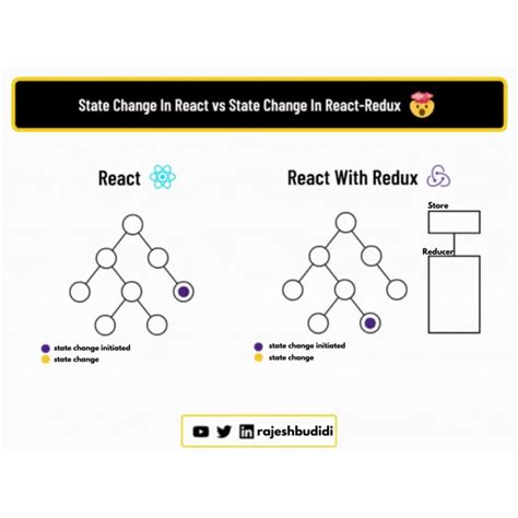 Rajesh Budidi On Linkedin Tenaciousdeveloper React Redux Statemanagement Webdevelopment