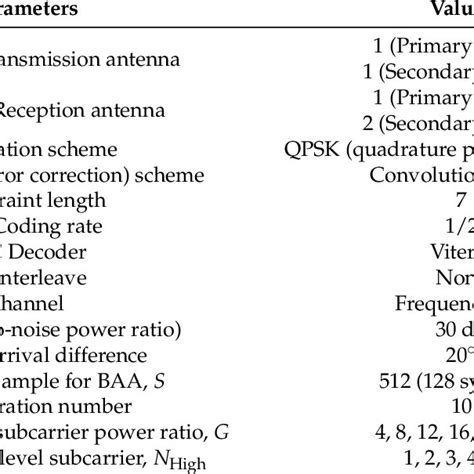 Experiment Block Diagram Ber Bit Error Rate Att Attenuator Download Scientific Diagram