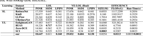Table 1 From Lut Gce Lookup Table Global Curve Estimation For Fast Low Light Image Enhancement