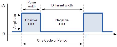 Electrical Waveforms And Electrical Signal Types