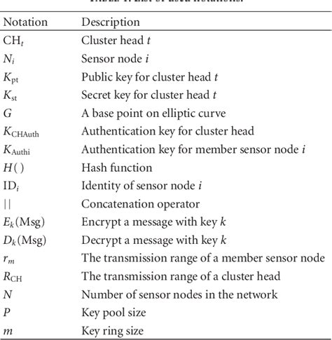 Table 1 From An Efficient Key Management Scheme For Wireless Sensor