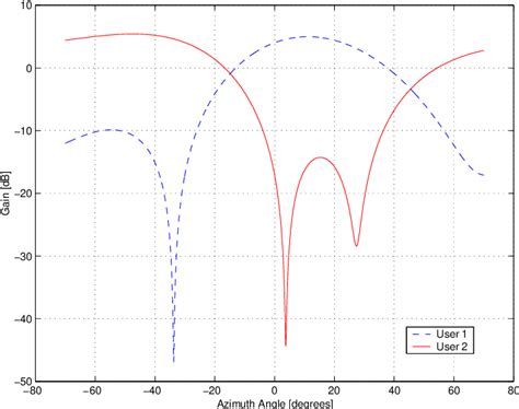 Figure 2 From Adaptive Lcmv Beamforming Avoiding Doa Estimation For