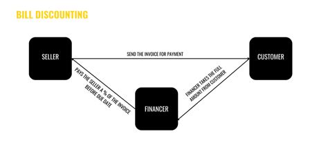 Difference Between Factoring And Bill Discounting Explained