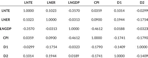 Multicollinearity Test Results Download Scientific Diagram