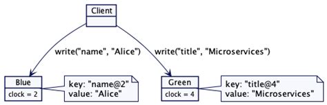 Lamport 时钟Lamport Clock Patterns of Distributed Systems